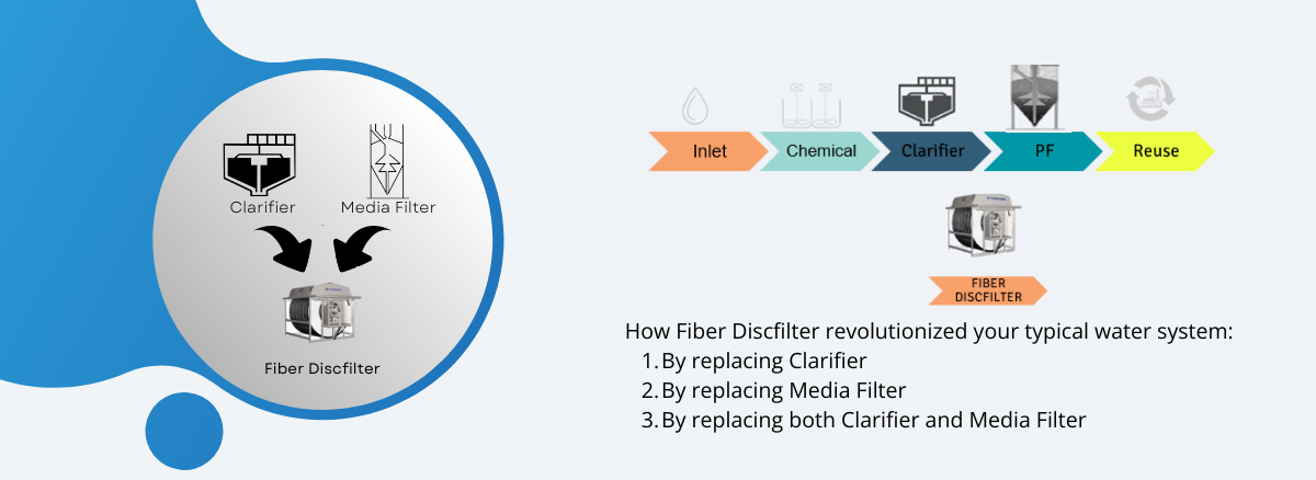 Fiber Disc Filter - Gapura Liqua Solutions