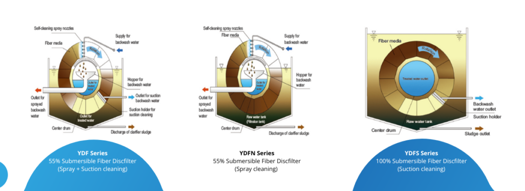 Fiber Discfilter YDF and YDFS Series - PT GLS