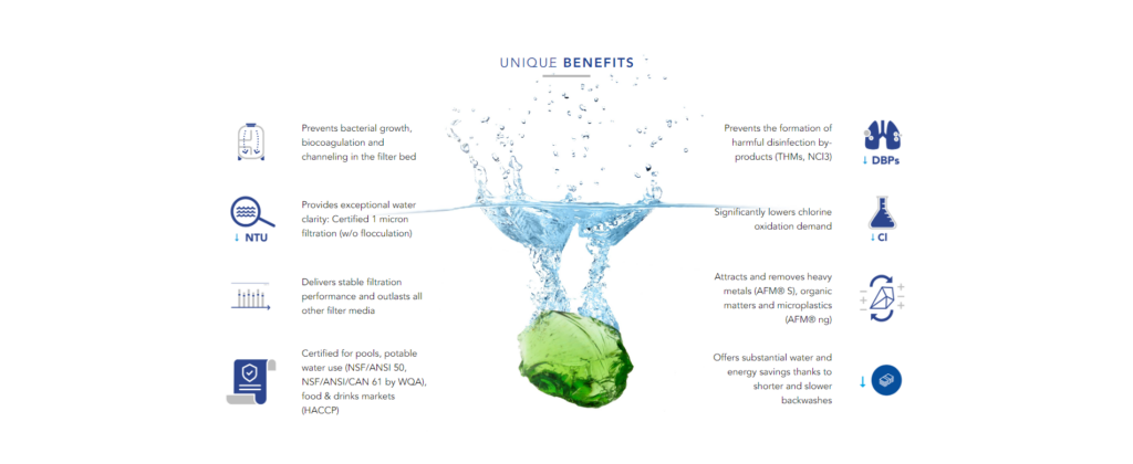 Activated Filter Media (AFM)